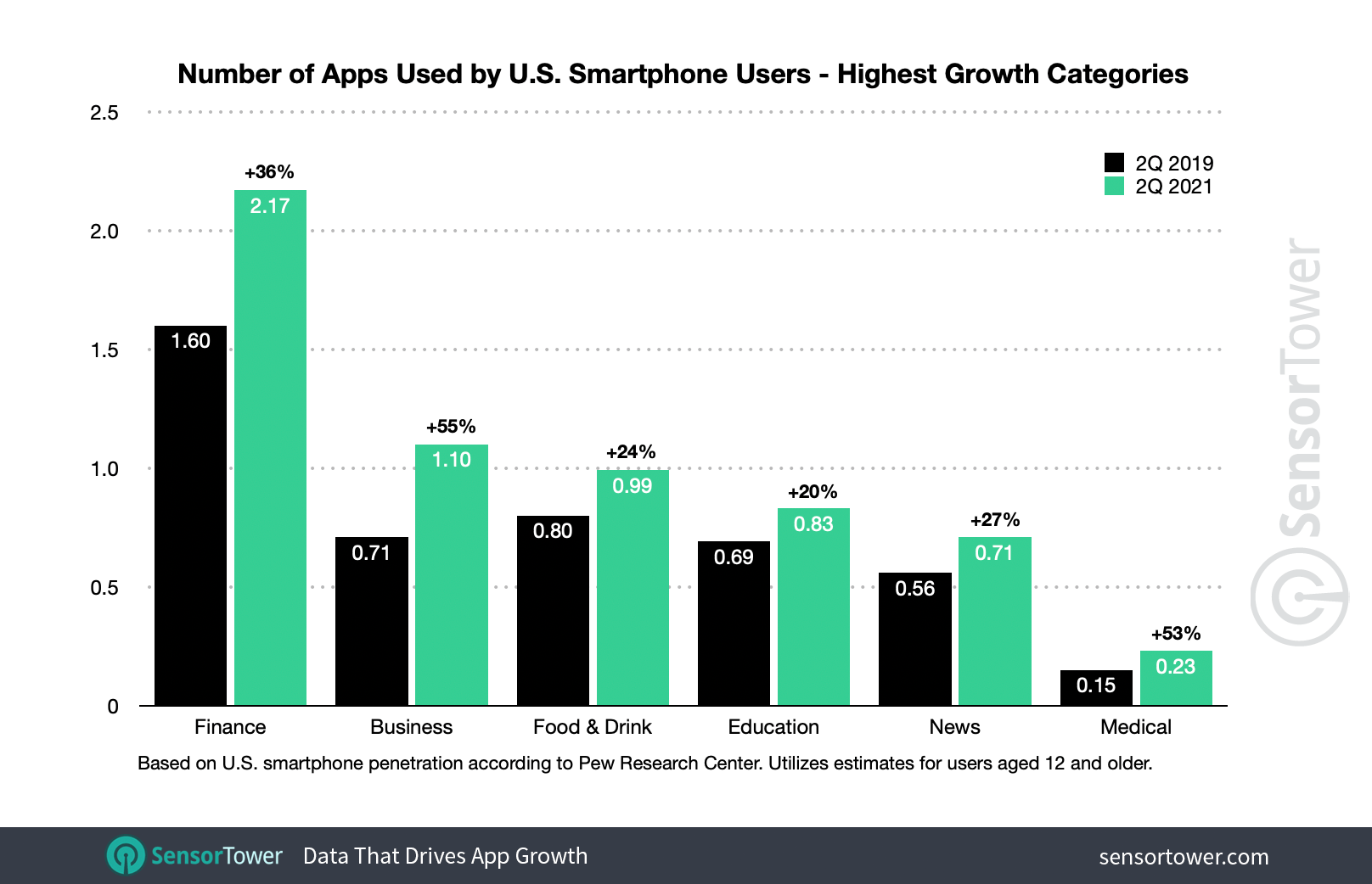 53% increase in use of medical and health apps 53% increase in use of medical and health apps