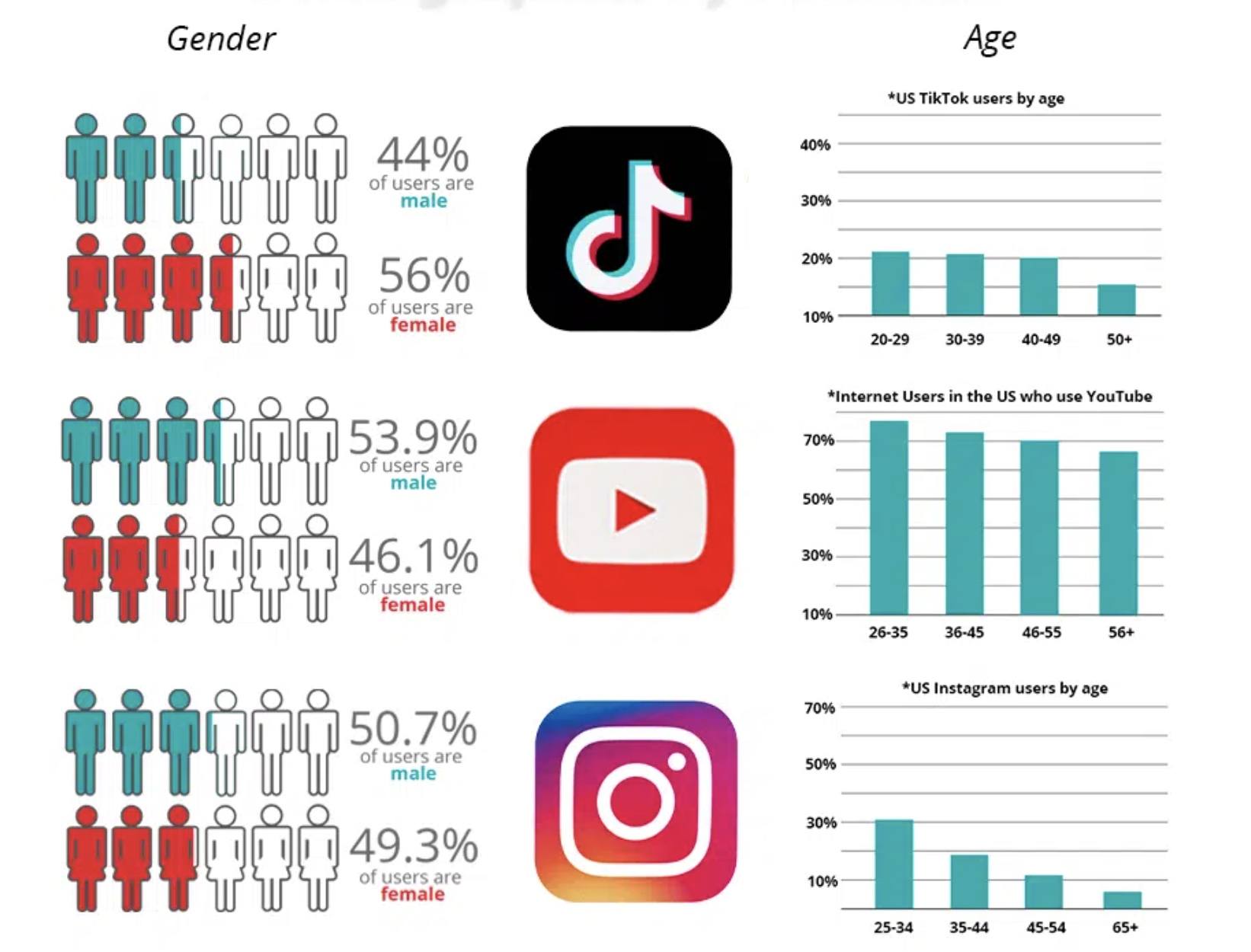 Youtube Has Highest Potential Ad Reach Compared To Instagram And Tiktok