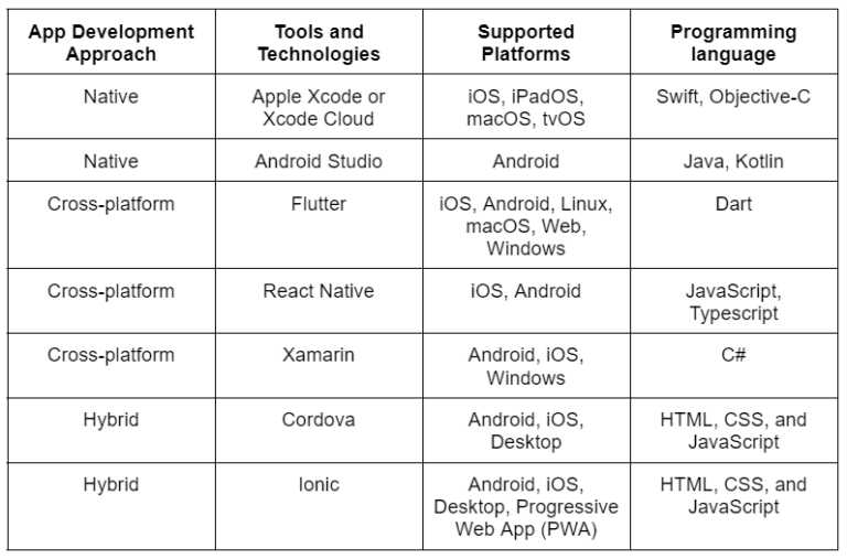 How To Build Scalable And Secure Cloud Based Mobile Applications Business Of Apps