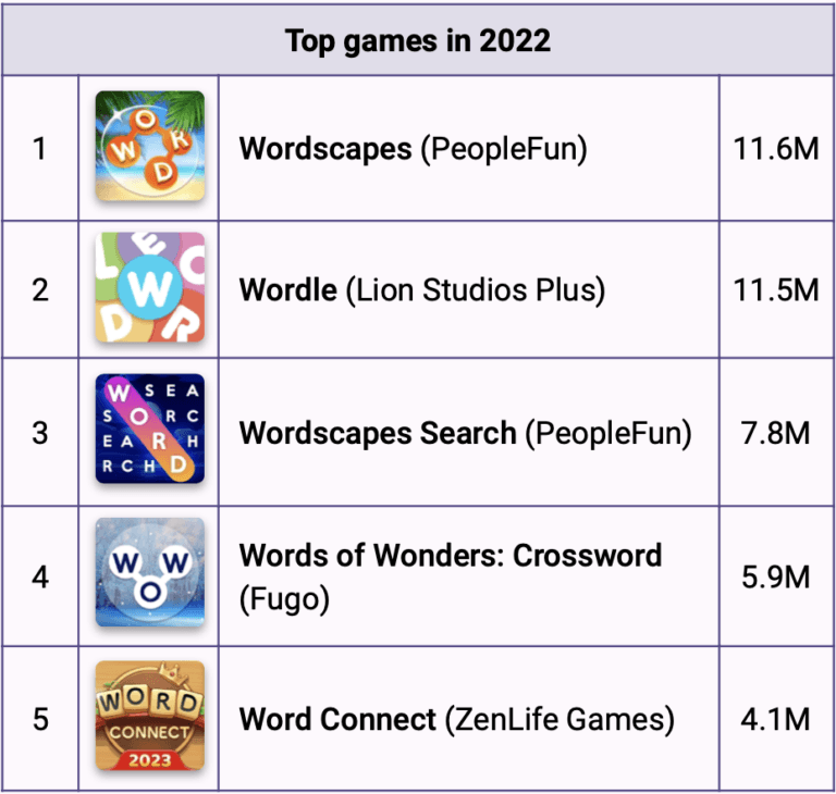 Most Popular Mobile Game Genres In 2022 Business Of Apps 3357