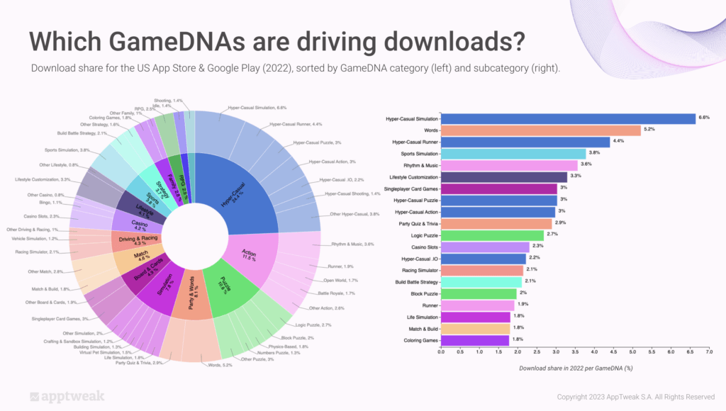 Most Popular Mobile Game Genres In 2022 Business Of Apps 1552