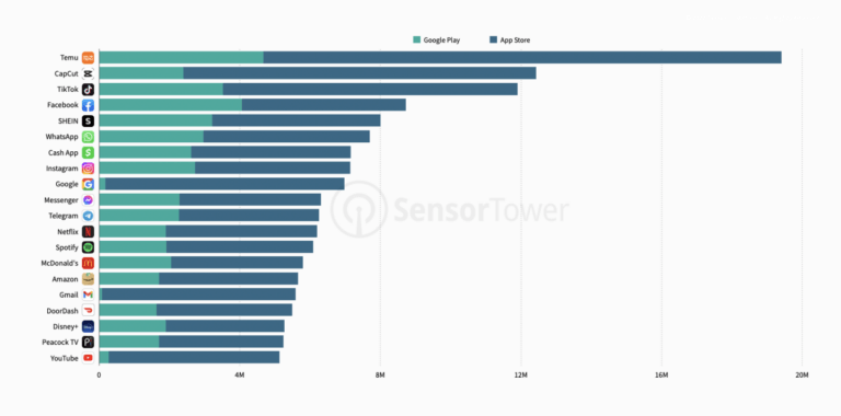 Top chatbot app dominates downloads and revenue charts Top chatbot app dominates downloads and revenue charts
