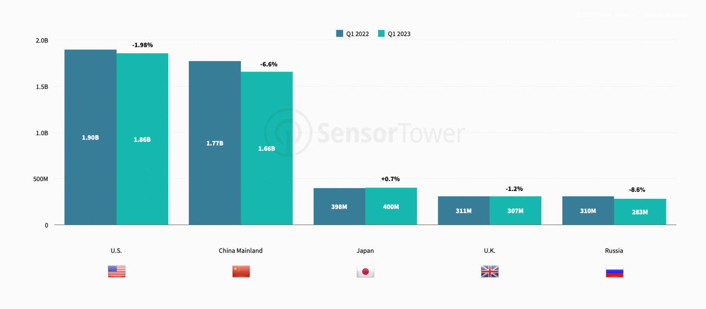 Top chatbot app dominates downloads and revenue charts Top chatbot app dominates downloads and revenue charts