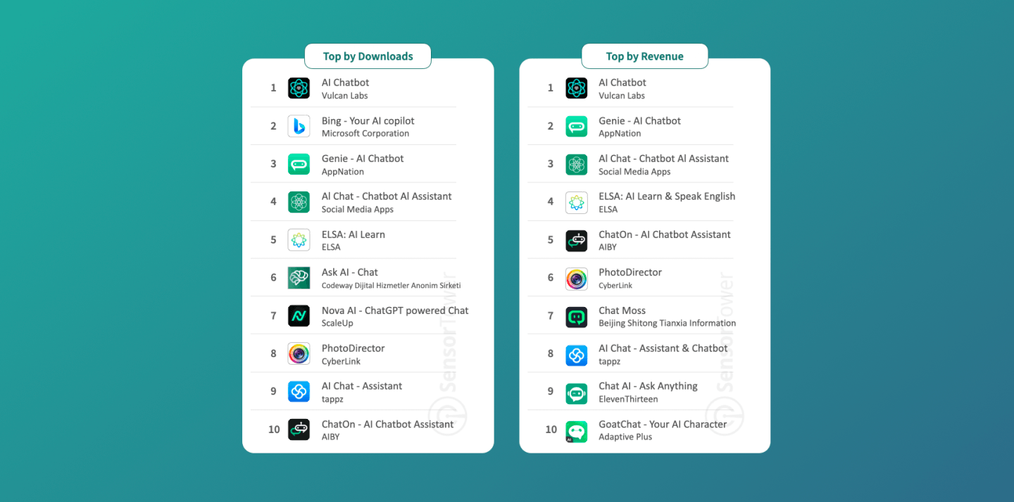 Top chatbot app dominates downloads and revenue charts Top chatbot app dominates downloads and revenue charts